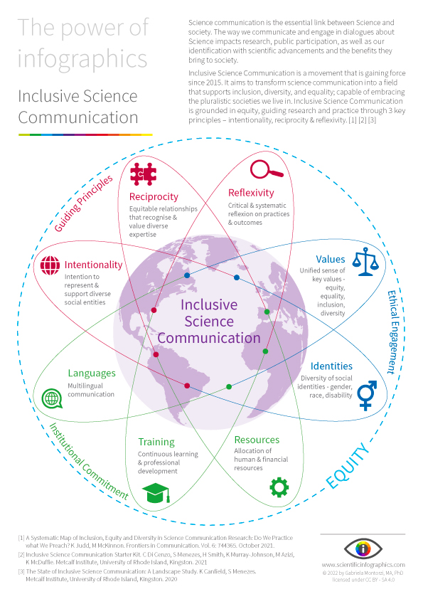 30 Science Communication