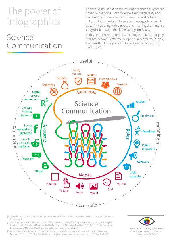25 Inclusive Science Communication
