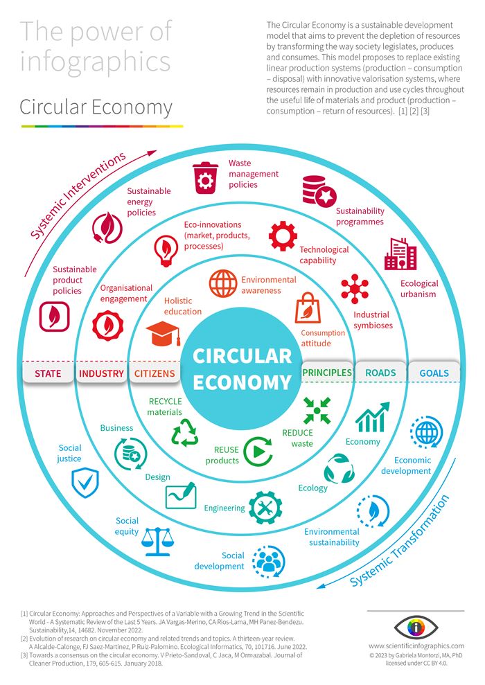 28 Circular Economy