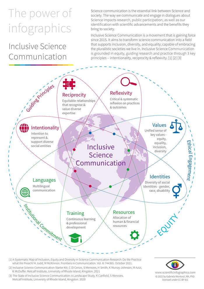 25 Inclusive Science Communication