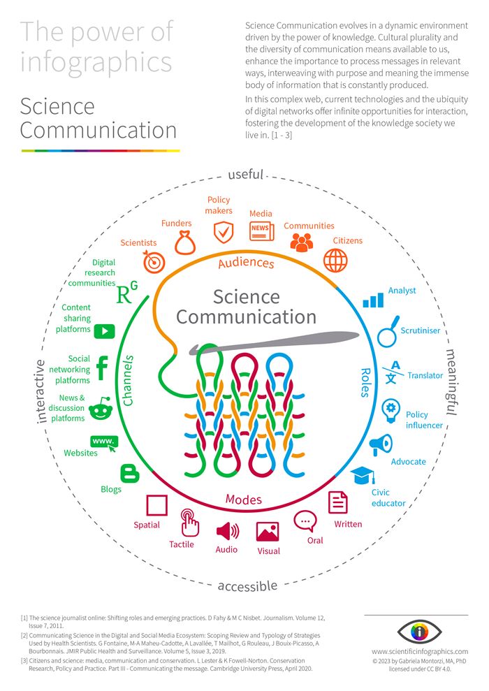 30 Science Communication