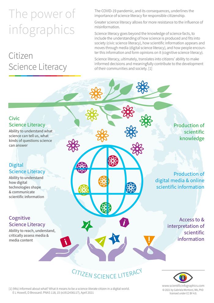 22 Citizen Science Literacy